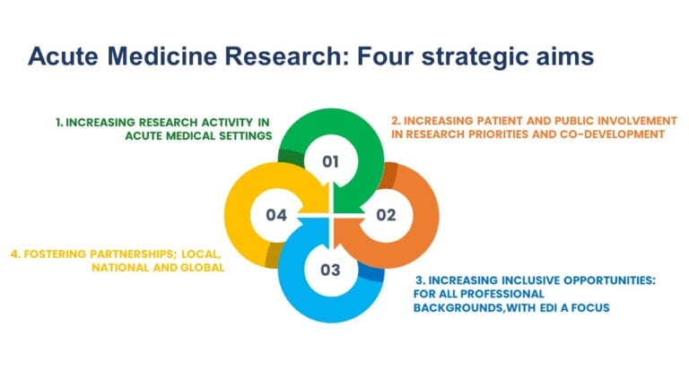 Research - Society for Acute Medicine